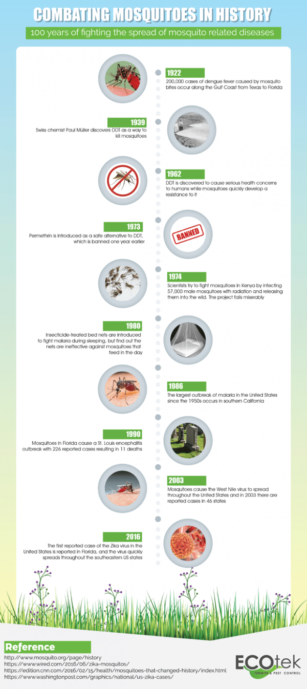Combating Mosquitoes in History - Mosquito Tek of NOVA